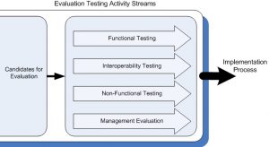Testing COTS Systems? Make Evaluation Count - ThinkTesting.com