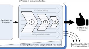 Testing COTS Systems? Make Evaluation Count - ThinkTesting.com
