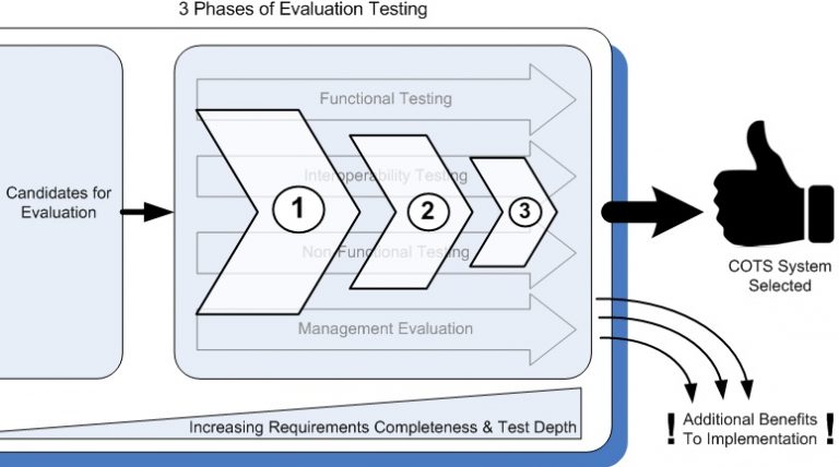Testing COTS Systems? Make Evaluation Count - ThinkTesting.com